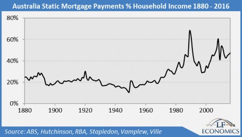 Australian housing affordability | Economic Reform Australia