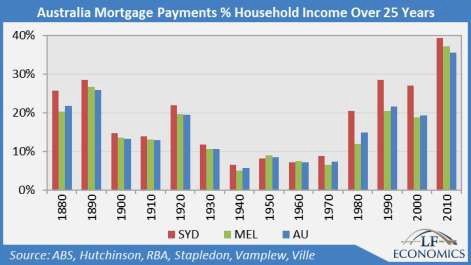Australian housing affordability | Economic Reform Australia