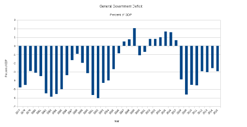Federal government deficits and surpluses | Economic Reform Australia