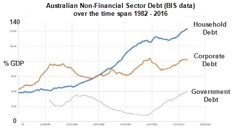 Government mismanagement and Australia’s debt time bomb | Economic ...